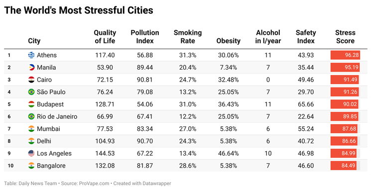 Study Names the World's Most Stressful Cities | Engoo 每日新闻