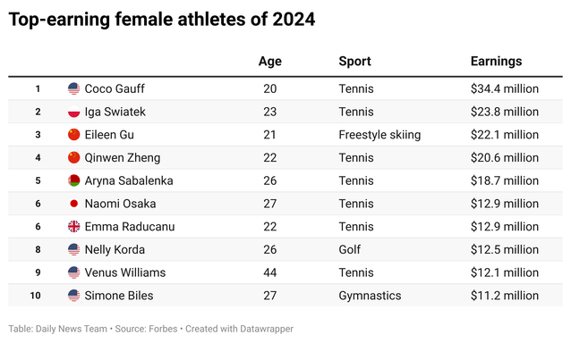 Gauff, Osaka Among Top-Earning Female Sports Stars | Engoo 每日新聞