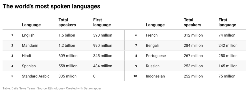 What Are the World's Most Spoken Languages? | Engoo 每日新聞