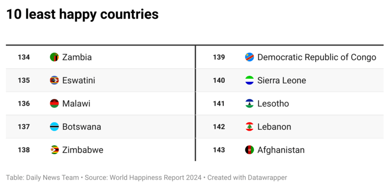 Finland Named World's Happiest Country — Again | Engoo Daily News