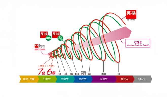 Japan's Eiken English Test Adds Two Basic Levels | DMM英会話 デイリーニュース