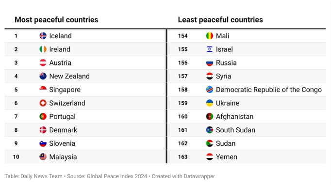 97 Countries Got Less Peaceful in 2024, Report Says | Engoo デイリーニュース