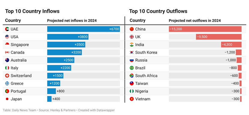 Money on the Move: Where Are Millionaires Going? | Engoo Daily News