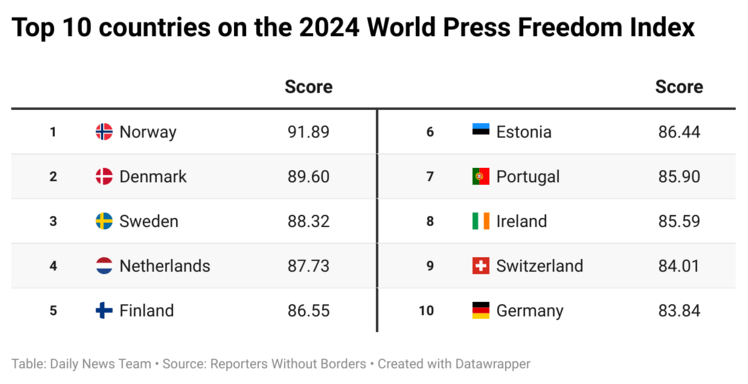 Japan Falls to 70th in Press Freedom Rankings | Engoo 每日新闻