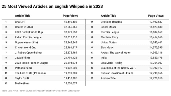 2023's Most-Viewed Articles on Wikipedia | Engoo 每日新聞