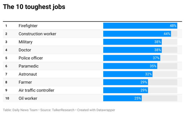 Survey: Firefighters Have the Toughest Job | Engoo 每日新闻