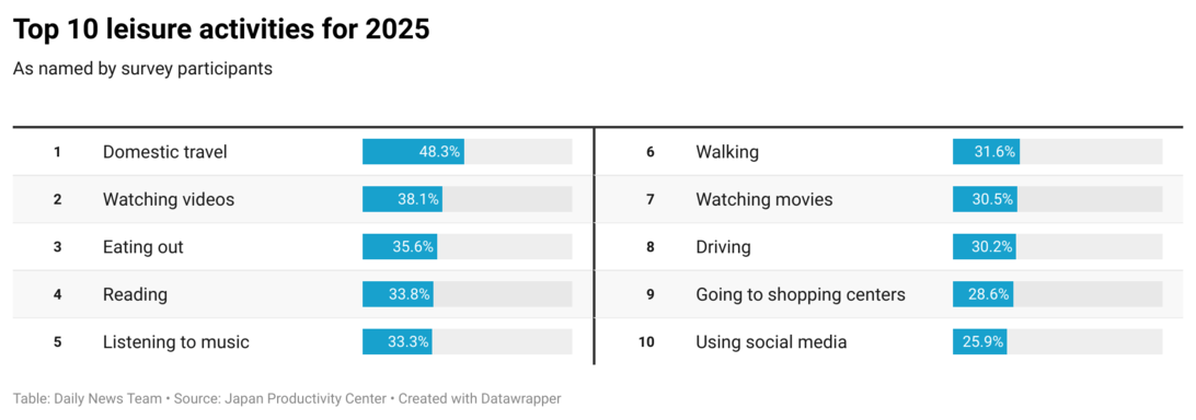 More Japanese than Ever Prioritize Leisure over Work | Engoo 每日新聞