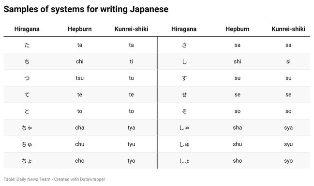Fuji or Huzi? Japan to Revise Romanization Rules | Engoo 每日新闻