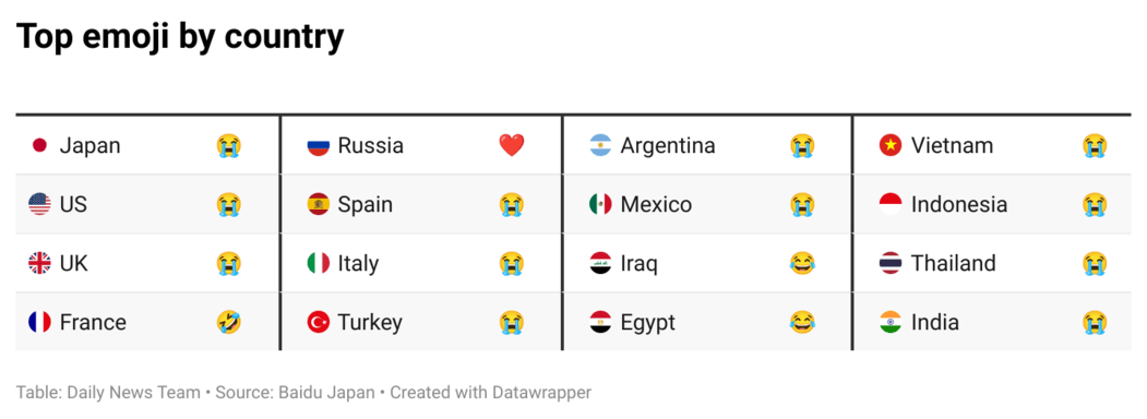Study Reveals the World's Favorite Emoji | Engoo Daily News