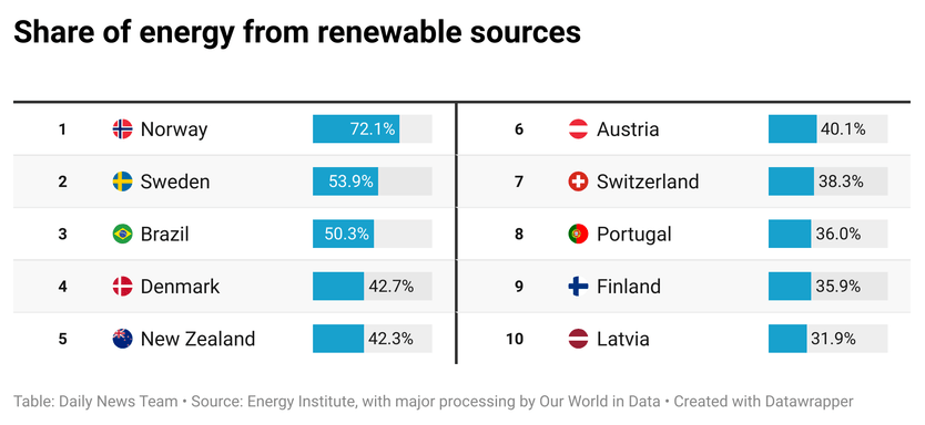 Which Countries Get the Most Energy from Renewables? | Engoo Daily News