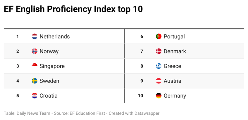 Japan's English Proficiency Ranking Falls to Record Low | Engoo Daily News
