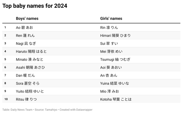 Simple Yet Strong: Japan's Top Baby Names of 2024 | Engoo Daily News
