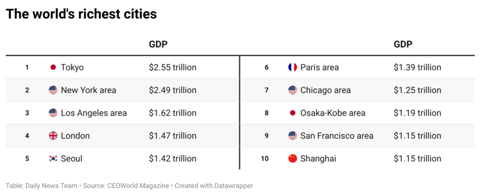 Tokyo Is World's Richest City, New Report Finds | Engoo Daily News