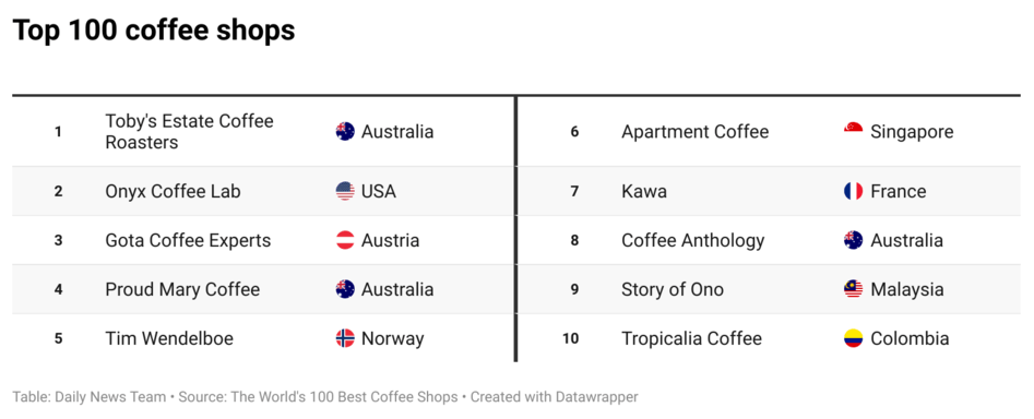 Australian Coffee Shop Named World's Best | Engoo 每日新聞
