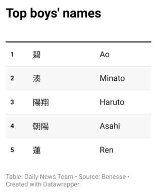 Colorful Baby Names Most Popular in Japan for 2025 | Engoo Daily News