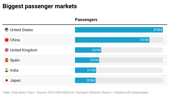 Where Did People Fly the Most in 2024? | DMM英会話 デイリーニュース