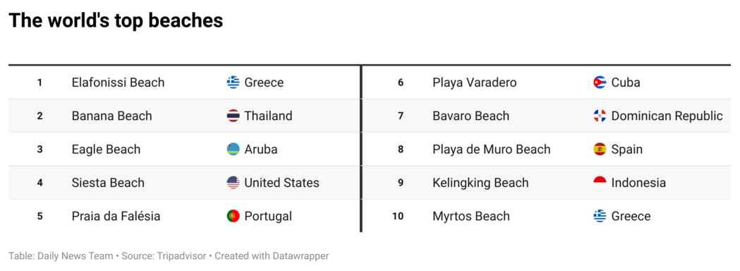 Tripadvisor Names Greek Pink Beach World's Best | Engoo 每日新闻