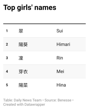 Colorful Baby Names Most Popular in Japan for 2025 | Engoo Daily News