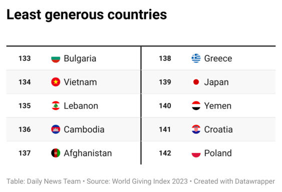 Indonesia Is Most Generous Country in Global Study | Engoo