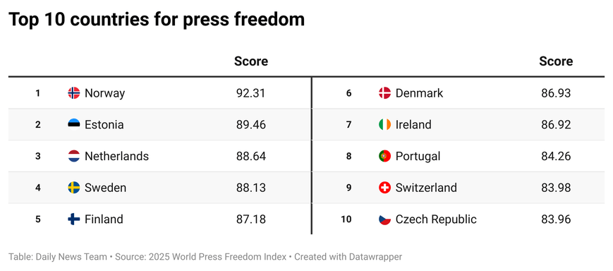 Japan Ranks 66th on World Press Freedom Index | Engoo 每日新聞