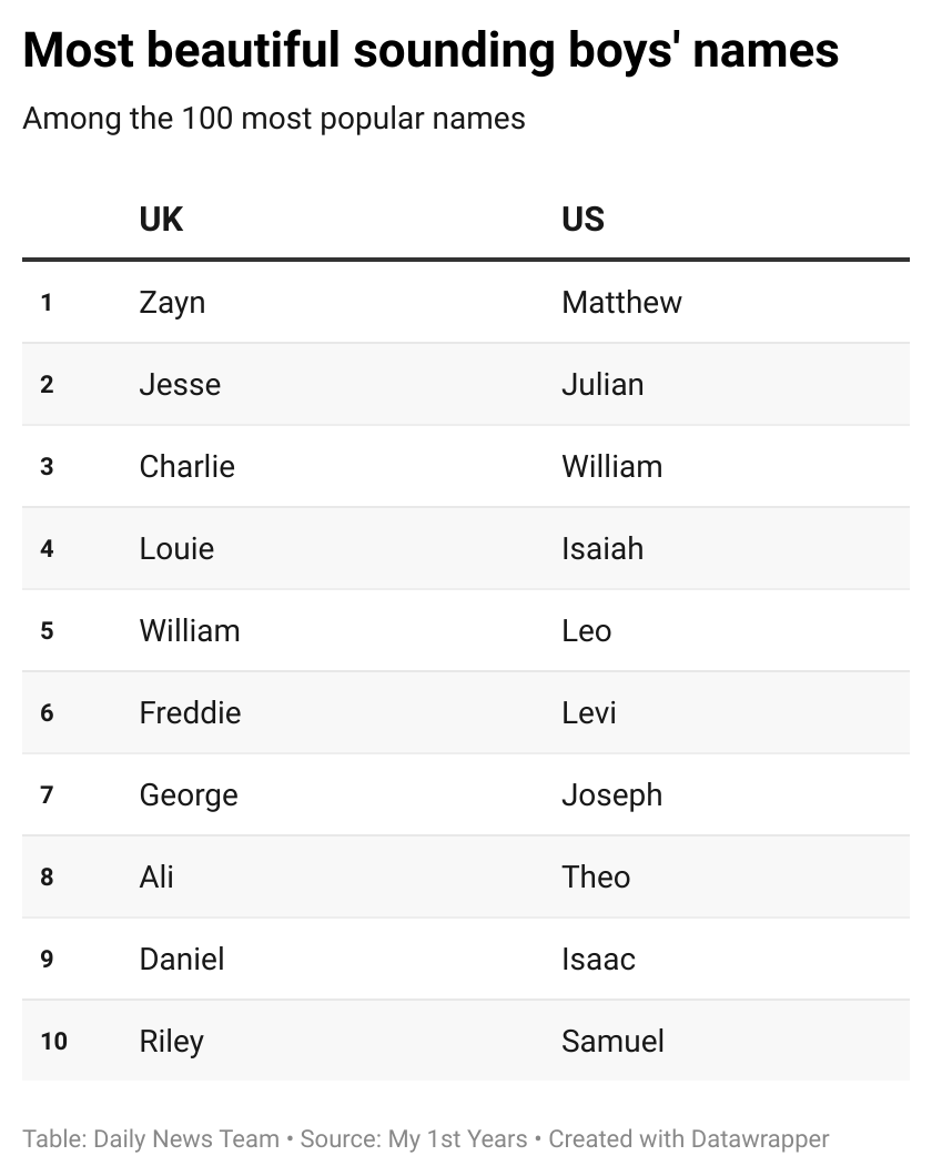 Most Popular English Male Names